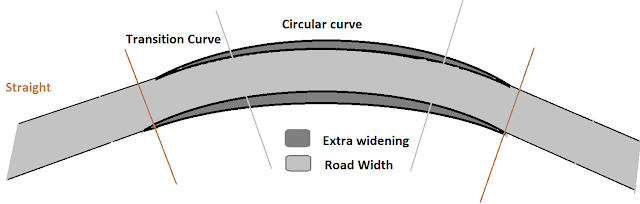 Extra Widening Of Pavement On Curve Road - Civil Engineering