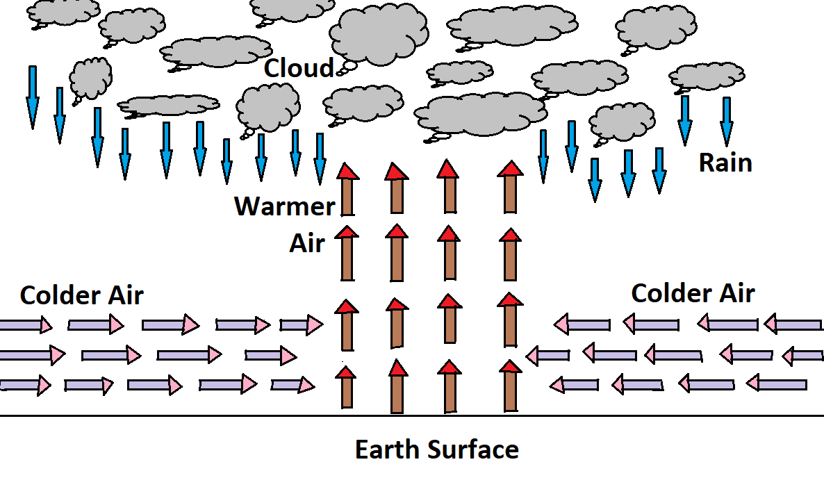 Types of Rainfall - Cyclonic, Convective, Orographic & Frontal Rain