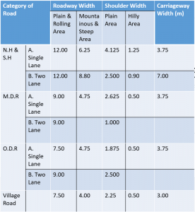 Recommended Roadway Width, Shoulder and Carriageway Width As Per I.R.C ...